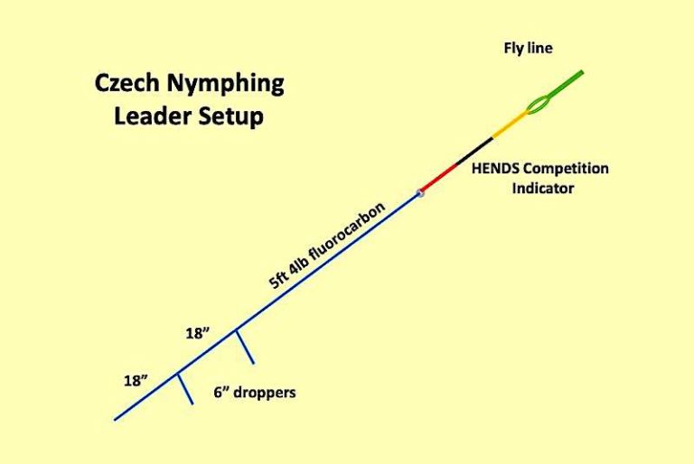Czech nymphing essentials for great grayling & trout fishing