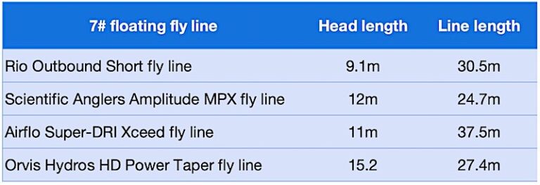 The Rio Outbound Short WF7F line was a great buy